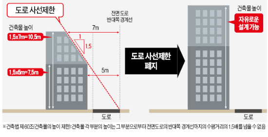 건축물 용어 건축 일조권 전북사선 이격거리 공지기준 인접대지경계선과 건축선 건물높이 네이버 블로그
